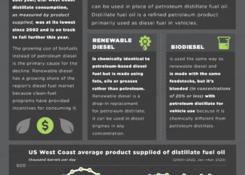 Daily Infographic: Biofuels are displacing petroleum-based distillate ...