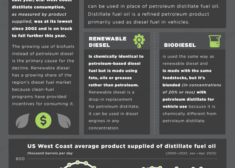 Daily Infographic: Biofuels are displacing petroleum-based distillate ...