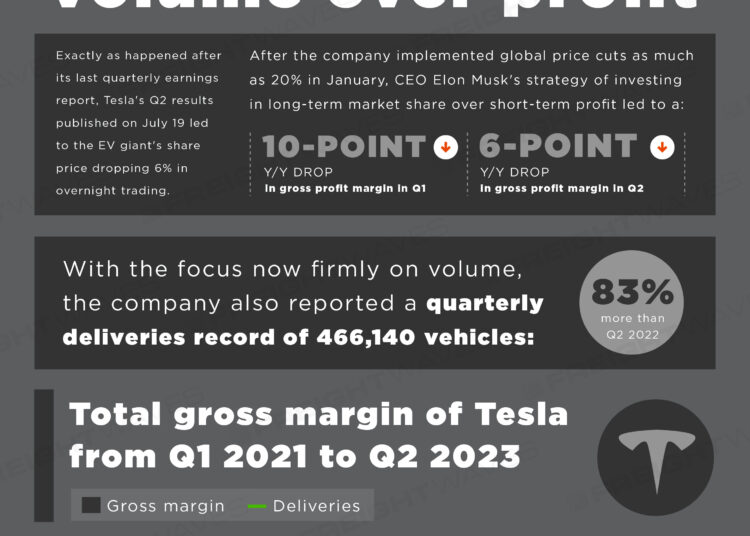 Daily Infographic: Tesla prioritizing volume over profit