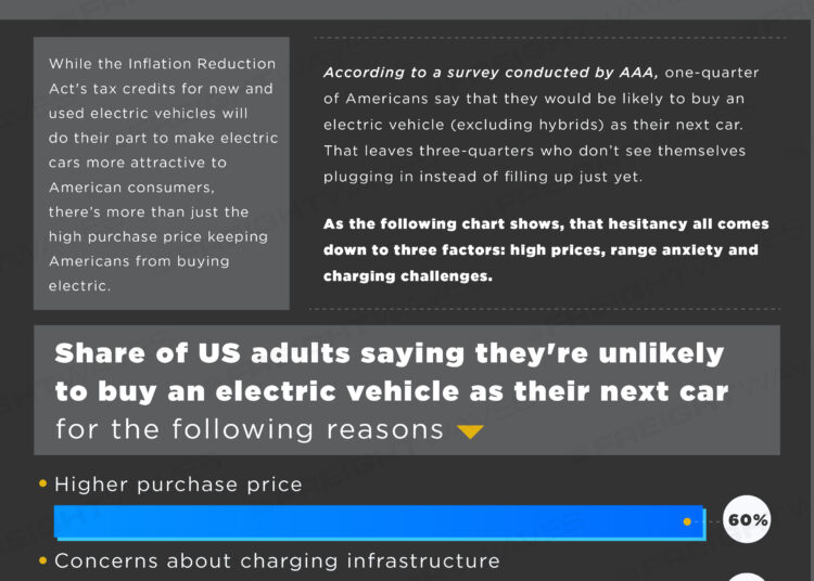 Daily Infographic: High prices, range anxiety holding back EV adoption