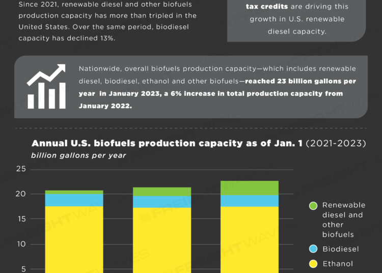 Daily Infographic: In 2023, US renewable diesel production capacity ...