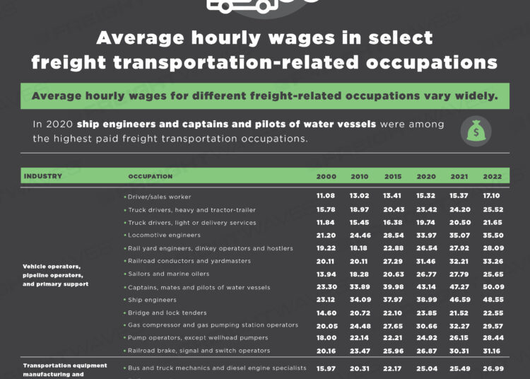 Daily Infographic: Average hourly wages in select freight ...