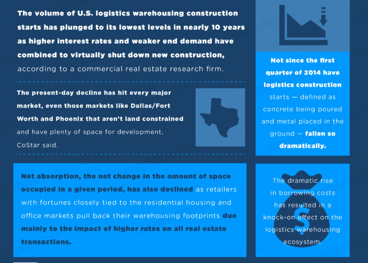Daily Infographic: Logistics warehousing construction starts plunge to ...