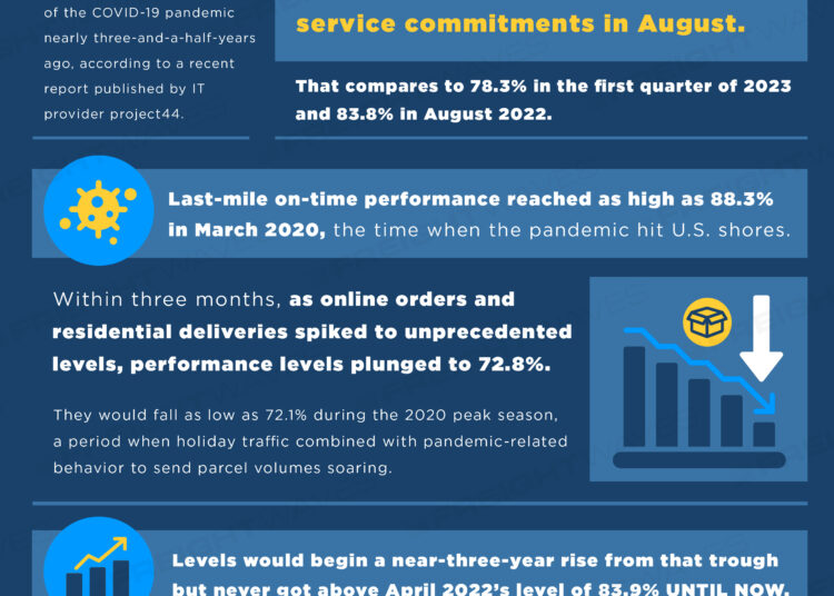 Daily Infographic: On-time last-mile delivery performance hits highest ...