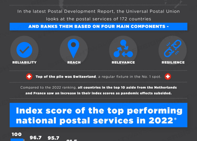 Daily Infographic: The world’s best Postal Services