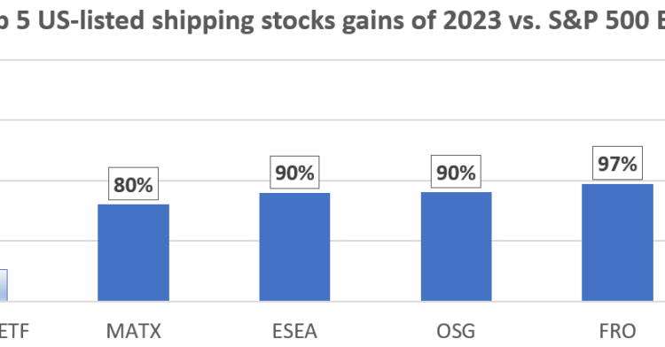 Shipping shares outpaced S&P 500 amid 2023’s rising stock market
