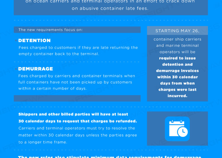 Daily Infographic: FMC tightens rules on charging container late fees