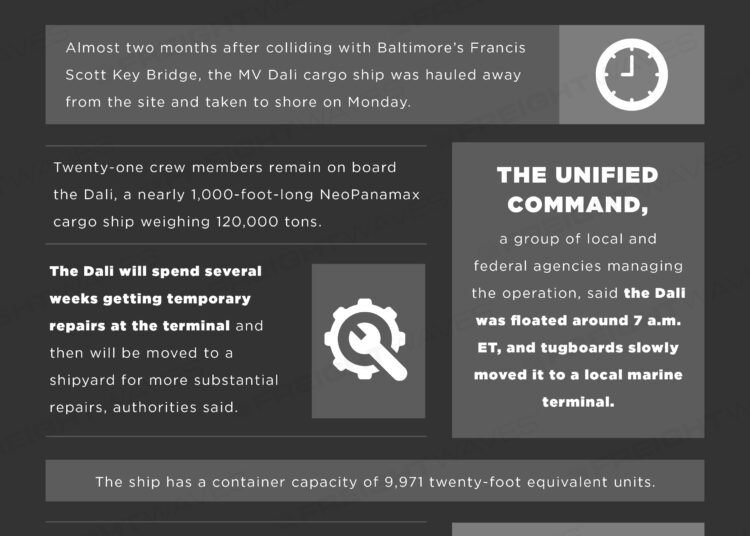FreightWaves Infographics: Ship that caused Baltimore bridge collapse ...