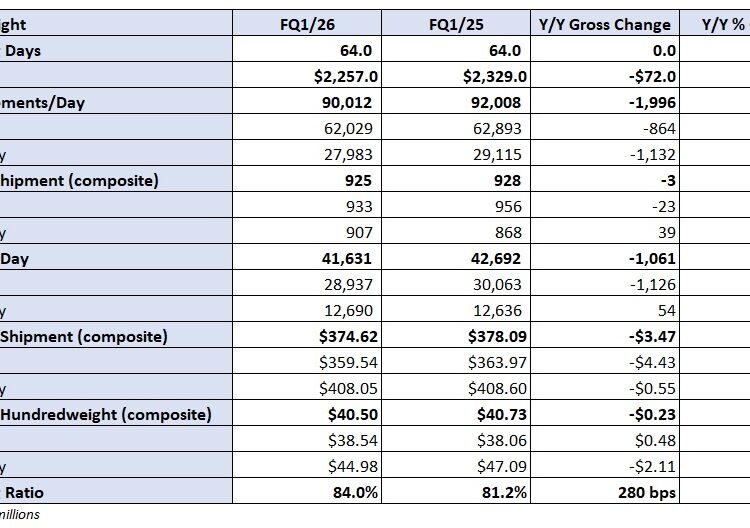 FedEx Freight spinoff on track for June 2026