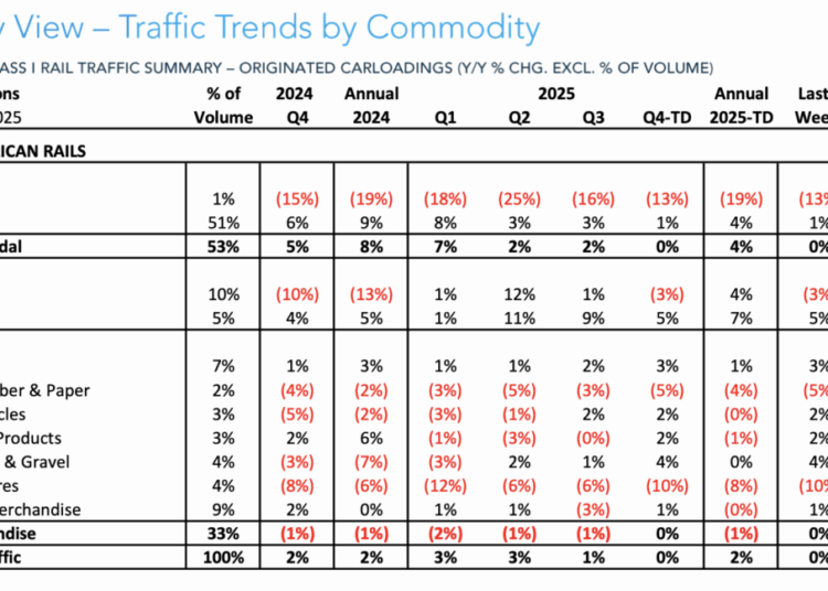 Rail volumes down 3%: what it means for 2025