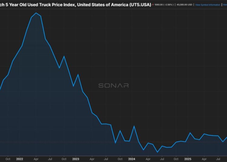 Used Class 8 truck sales jump in December as prices rise to $57,135