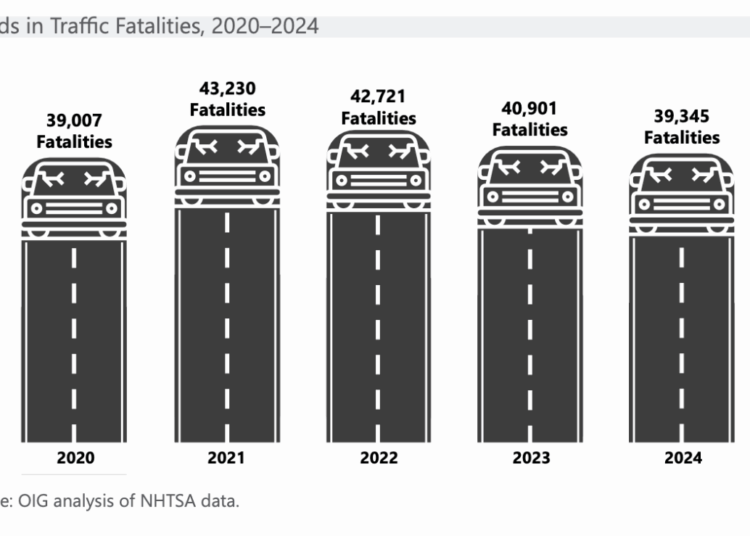 OIG report flags ongoing safety challenges for DOT in highway safety ...