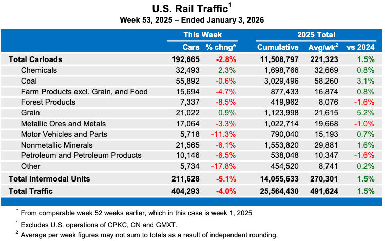 Weekly U.S. rail traffic shows 4% drop